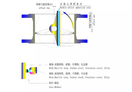 What is double eccentric butterfly valve?
